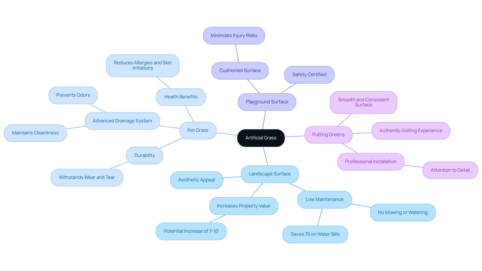 The central node represents artificial grass, while the branches show different types and their unique benefits. Each color-coded branch helps you quickly identify the type and its advantages.