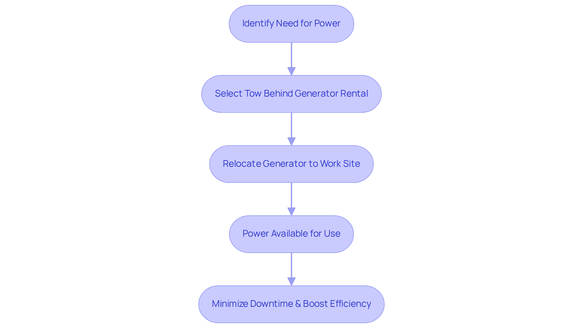 This flowchart shows the steps to effectively use tow behind generator rentals. Each box represents a key action in the process, and the arrows guide you through how to move from one step to the next, ultimately leading to improved efficiency on site.