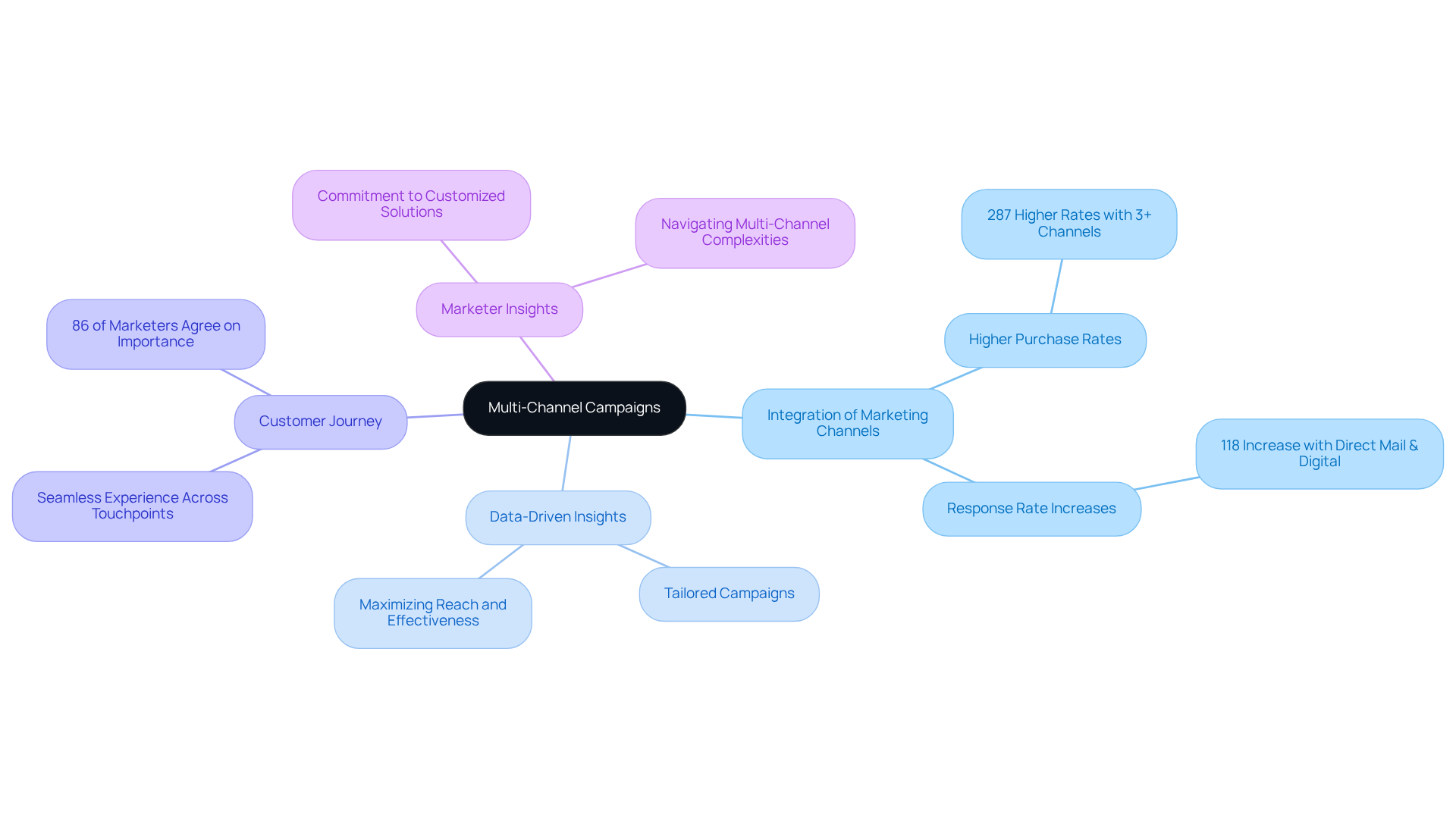 This mindmap illustrates how multi-channel marketing strategies connect various elements like integration, data insights, and customer journeys. Each branch represents a key aspect of successful campaigns, showing how they work together to enhance marketing effectiveness. This mindmap illustrates how multi-channel marketing strategies connect various elements like integration, data insights, and customer journeys. Each branch represents a key aspect of successful campaigns, showing how they work together to enhance marketing effectiveness.