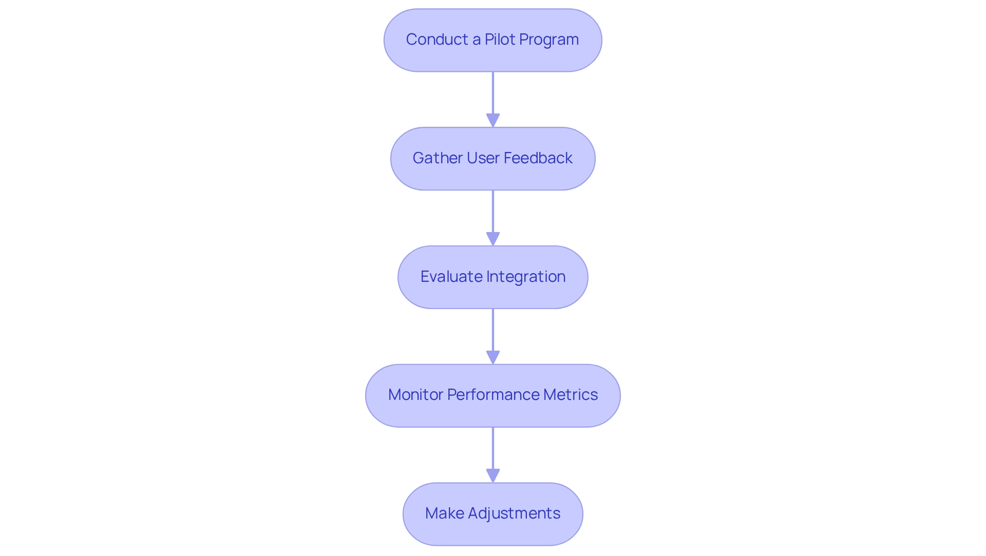 Each box represents a key step in the process of testing and validating the platform. Follow the arrows from one step to the next to see how they build on each other, ensuring a thorough evaluation before full implementation.