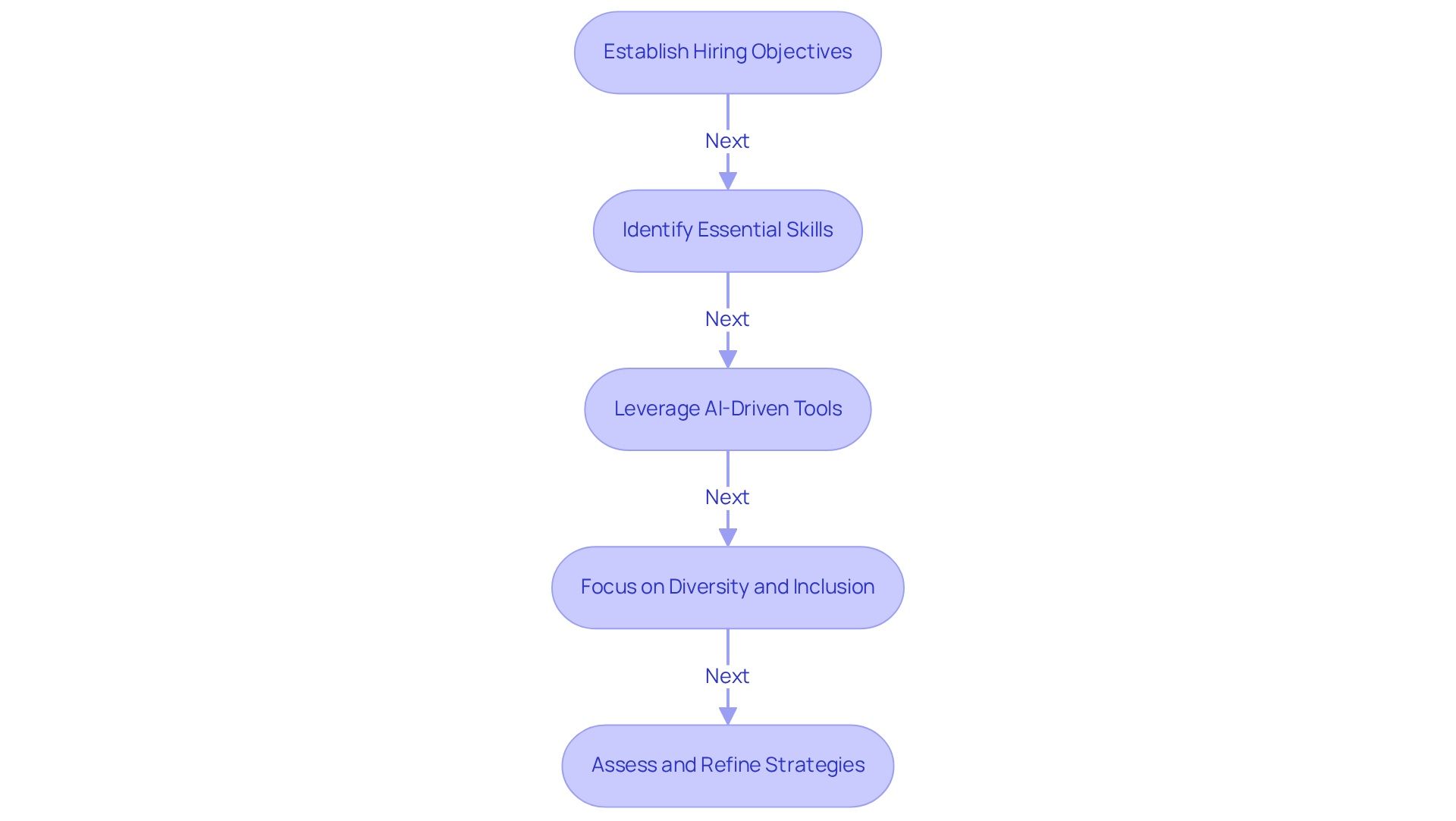 Follow the arrows through each step of the recruitment strategy. Each box represents a critical action HR managers should take to adapt to the changing hiring landscape. Follow the arrows through each step of the recruitment strategy. Each box represents a critical action HR managers should take to adapt to the changing hiring landscape.