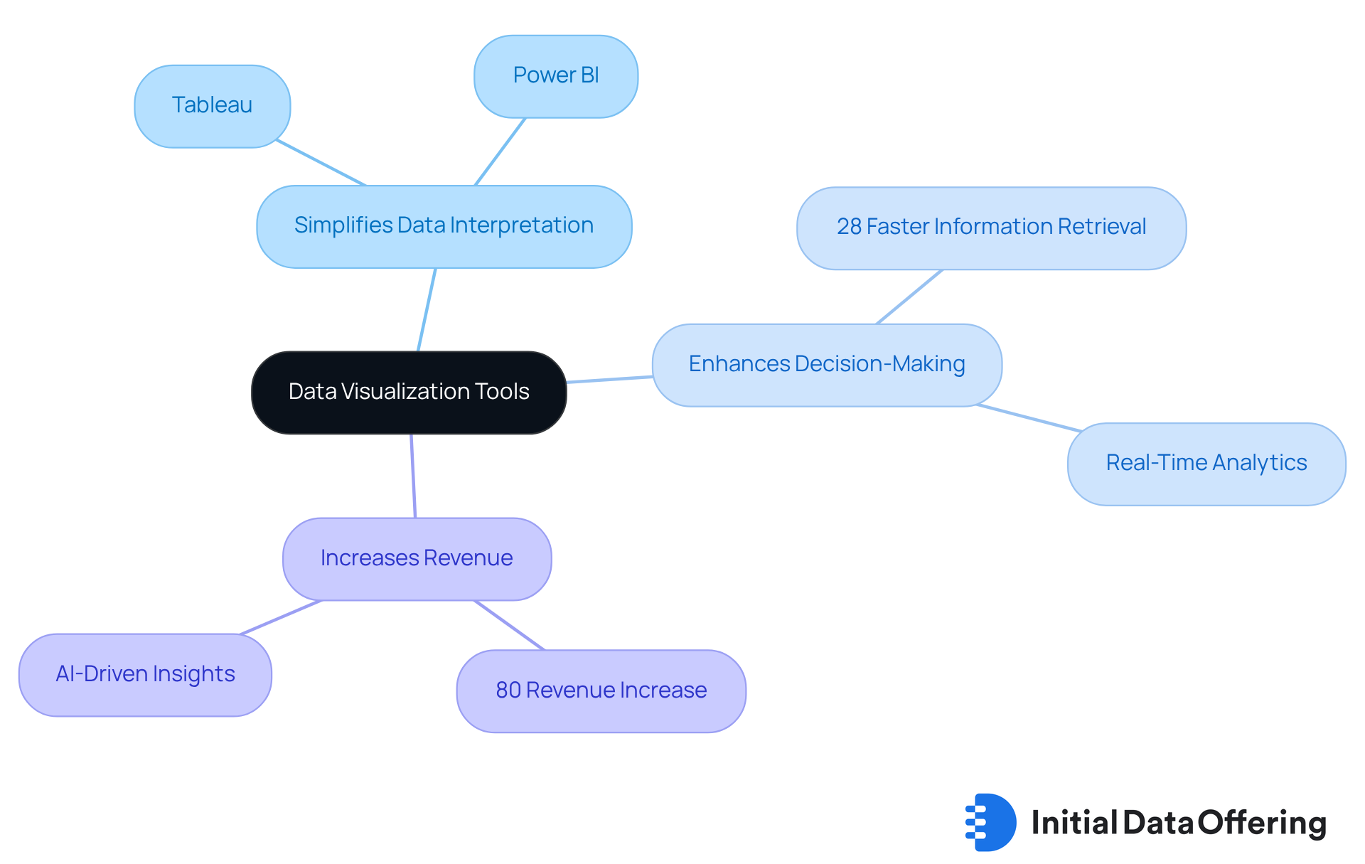 The central idea represents data visualization tools, while the branches illustrate their benefits and supporting statistics. Each color-coded branch helps visualize different aspects, making it easier to see how these tools impact decision-making and business outcomes.