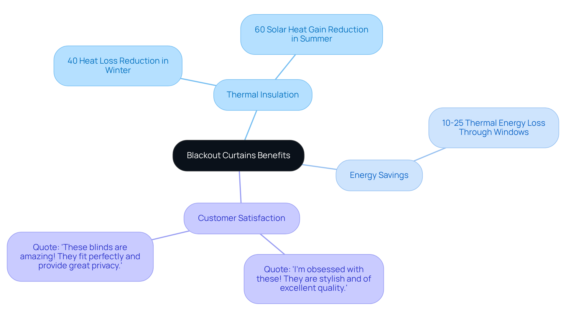 The central idea highlights the advantages of blackout curtains, with branches showing specific benefits like insulation and energy savings. Each quote from customers illustrates satisfaction, helping you see the overall value these curtains provide.