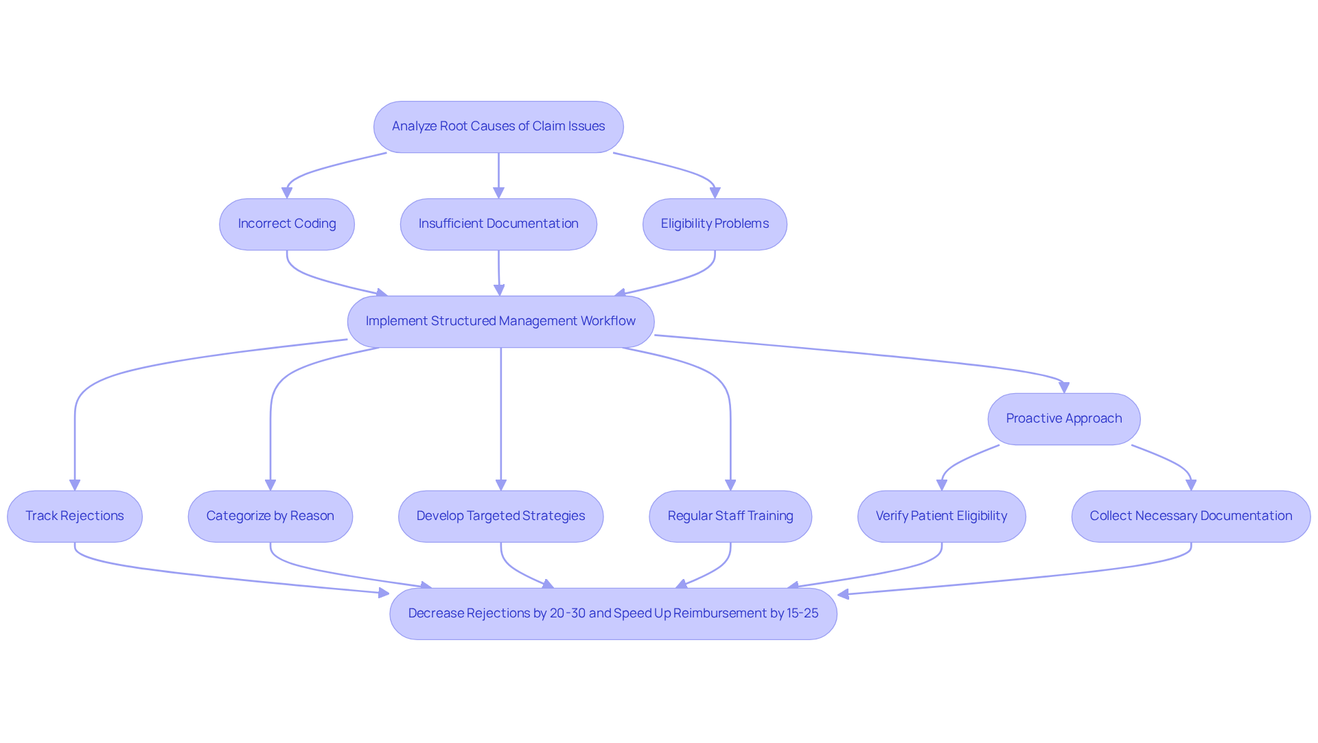 This flowchart illustrates the steps clinics can take to manage claim rejections effectively. Start at the top with analyzing root causes, then follow the arrows through the structured workflow and proactive measures. The final outcomes show the benefits of implementing these strategies.