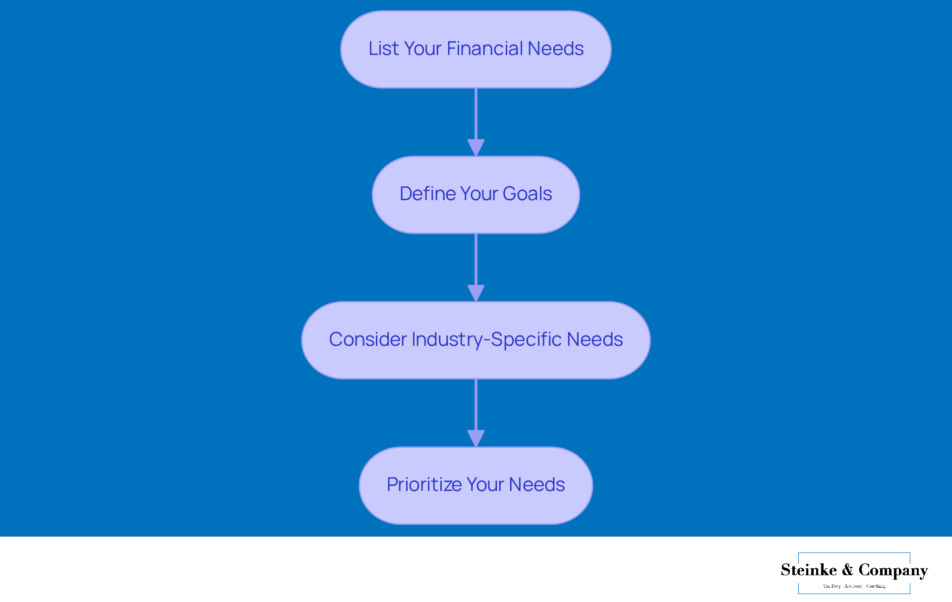 Each box represents a crucial step in understanding your business needs — follow the arrows to see how to progress from one step to the next. Each box represents a crucial step in understanding your business needs — follow the arrows to see how to progress from one step to the next.