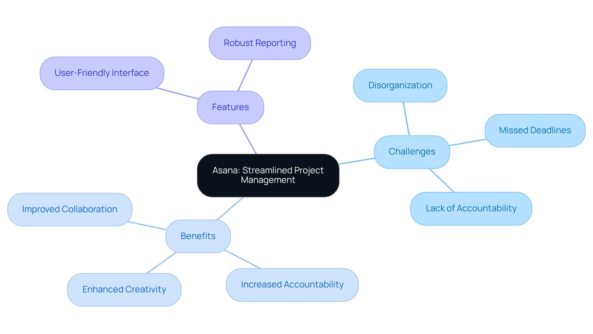 The central node represents Asana, while the branches show the challenges it addresses, the benefits it provides, and the features that make it effective. Follow the branches to understand how Asana transforms project management. The central node represents Asana, while the branches show the challenges it addresses, the benefits it provides, and the features that make it effective. Follow the branches to understand how Asana transforms project management.
