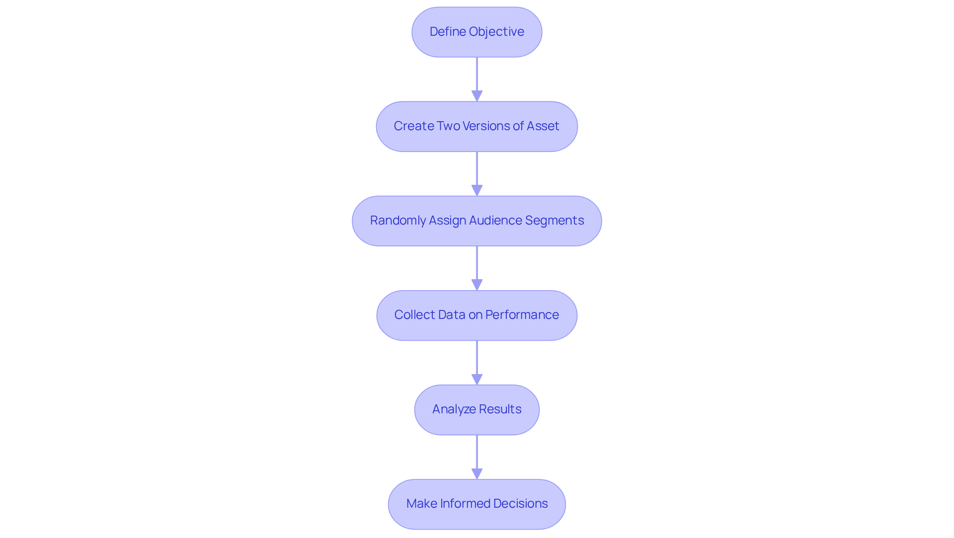 This flowchart illustrates the steps involved in A/B testing. Each box represents a key stage in the process, guiding you from defining your objective to making informed decisions based on the analysis of your test results.