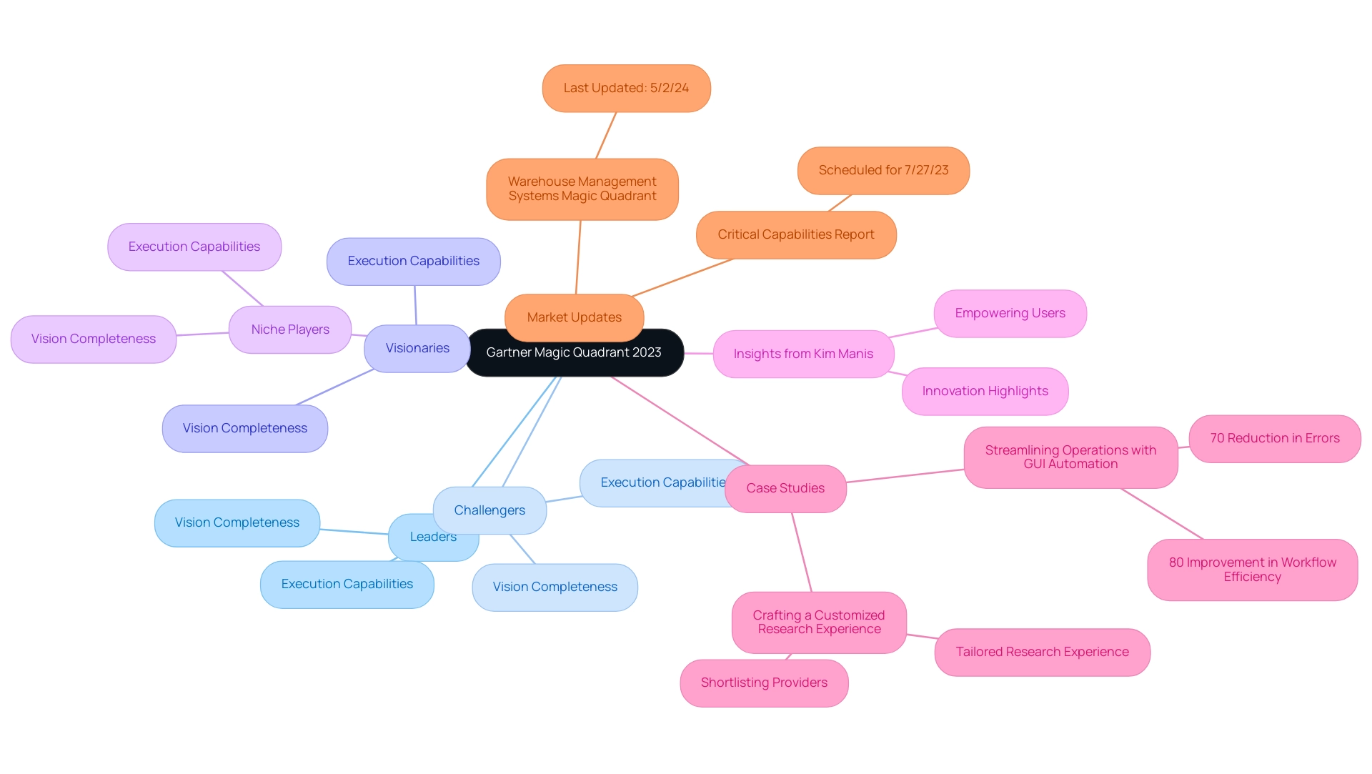 Each branch represents a vendor category, with sub-branches detailing their characteristics and insights related to the RPA market.