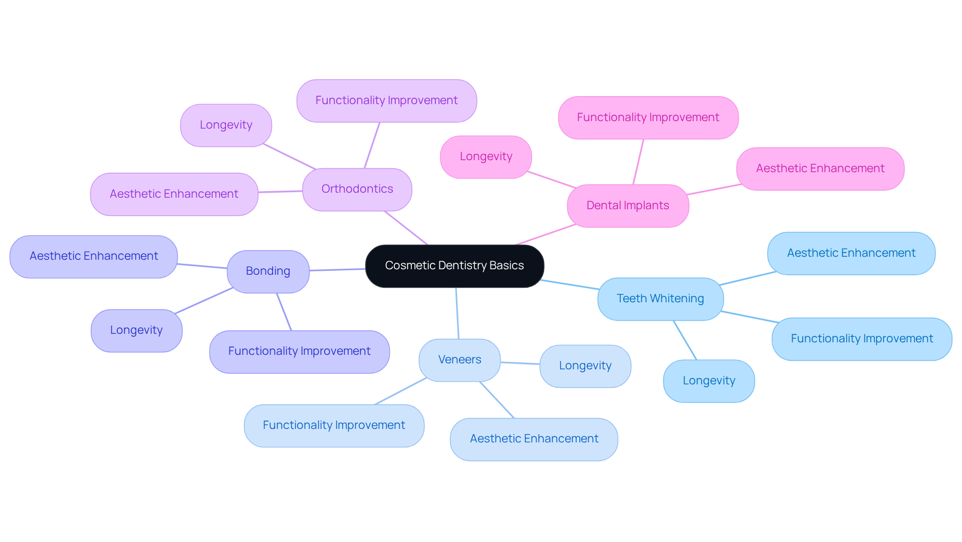 The central node represents the main topic of cosmetic dentistry. Each branch shows a different treatment option, and the sub-branches detail the benefits of each. This layout helps you see how various treatments relate to enhancing your smile and oral health. The central node represents the main topic of cosmetic dentistry. Each branch shows a different treatment option, and the sub-branches detail the benefits of each. This layout helps you see how various treatments relate to enhancing your smile and oral health.