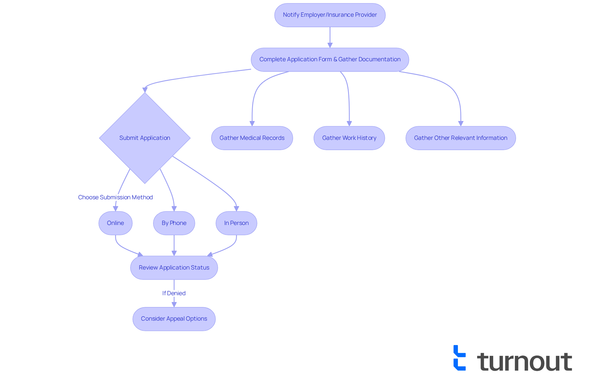 This flowchart guides you through the steps to apply for Long Term Disability and Social Security Disability. Follow the arrows to see what to do next at each stage — from notifying your employer to submitting your application and reviewing its status. This flowchart guides you through the steps to apply for Long Term Disability and Social Security Disability. Follow the arrows to see what to do next at each stage — from notifying your employer to submitting your application and reviewing its status.