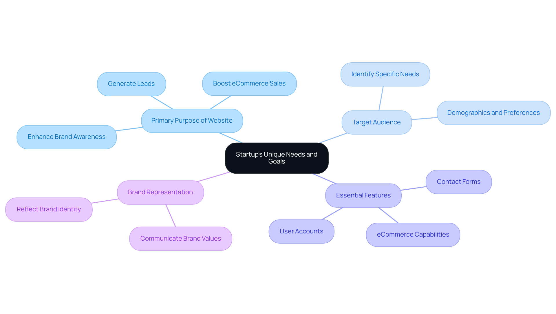 The center represents the main focus of your web design needs. Each branch leads to important questions that guide your decisions, helping you to visualize the critical elements for a successful online presence. The center represents the main focus of your web design needs. Each branch leads to important questions that guide your decisions, helping you to visualize the critical elements for a successful online presence.