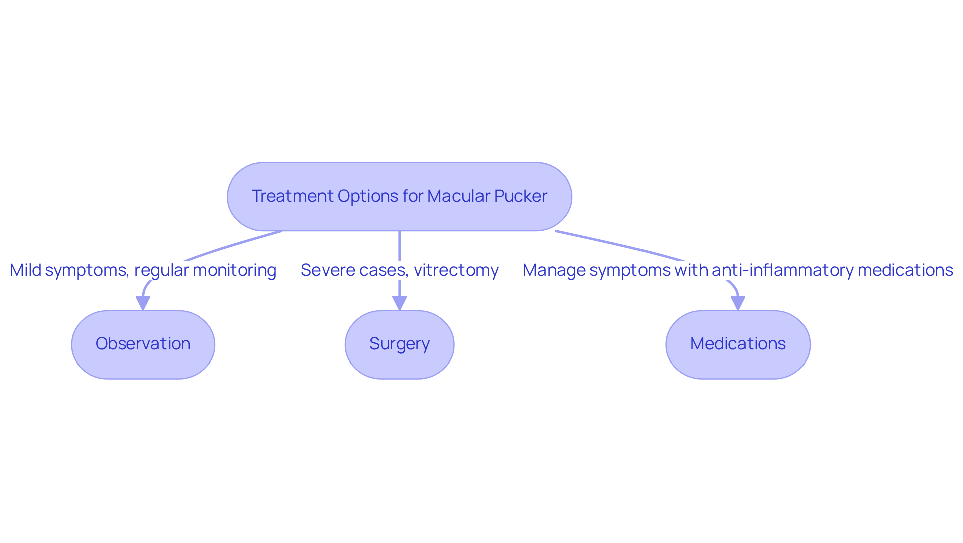 This flowchart helps you navigate the treatment options for macular pucker. Start at the center and follow the branches to see the different approaches: if symptoms are mild, you might just observe; for more severe cases, surgery could be necessary; and medications may help manage discomfort. Each option is designed to empower you in your vision health journey. This flowchart helps you navigate the treatment options for macular pucker. Start at the center and follow the branches to see the different approaches: if symptoms are mild, you might just observe; for more severe cases, surgery could be necessary; and medications may help manage discomfort. Each option is designed to empower you in your vision health journey.