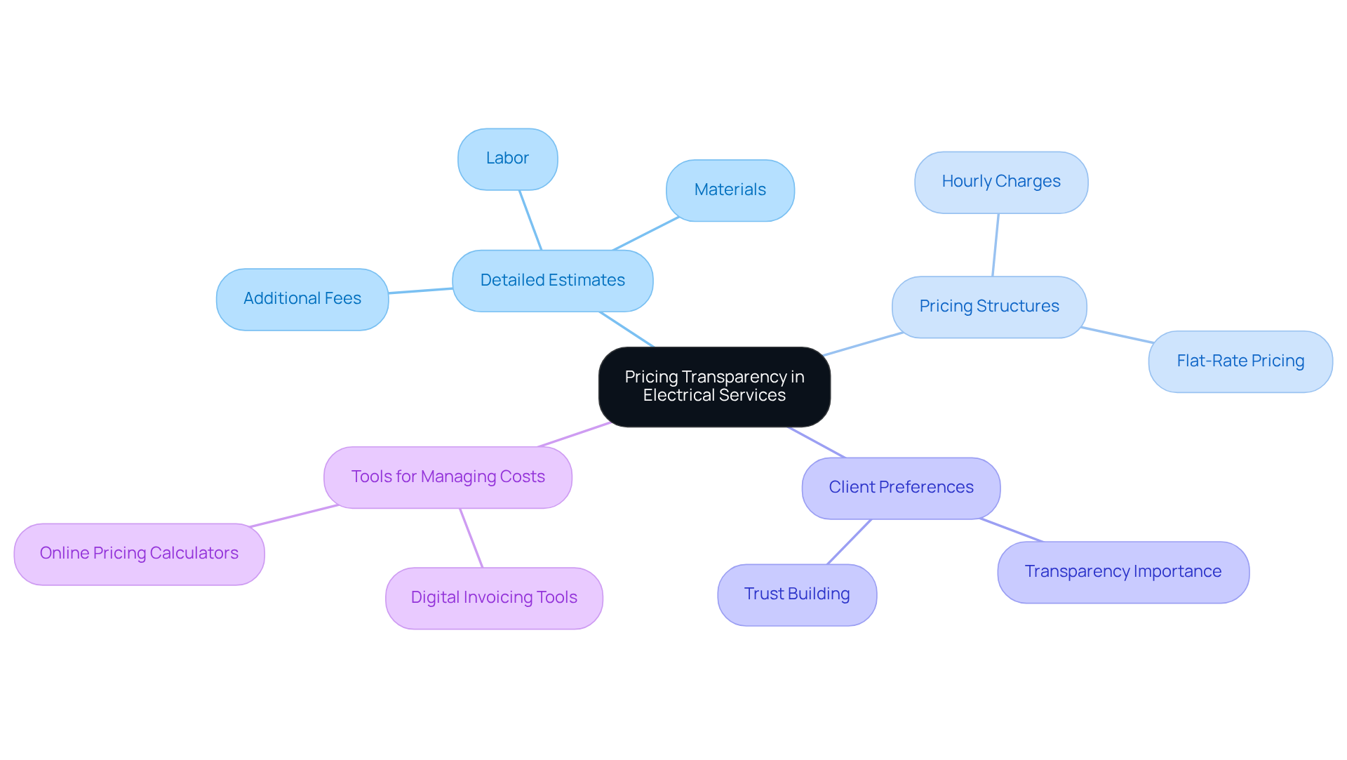 Start at the center with 'Pricing Transparency', then explore each branch to discover essential details about costs and how to make informed decisions when hiring electrical contractors. Start at the center with 'Pricing Transparency', then explore each branch to discover essential details about costs and how to make informed decisions when hiring electrical contractors.