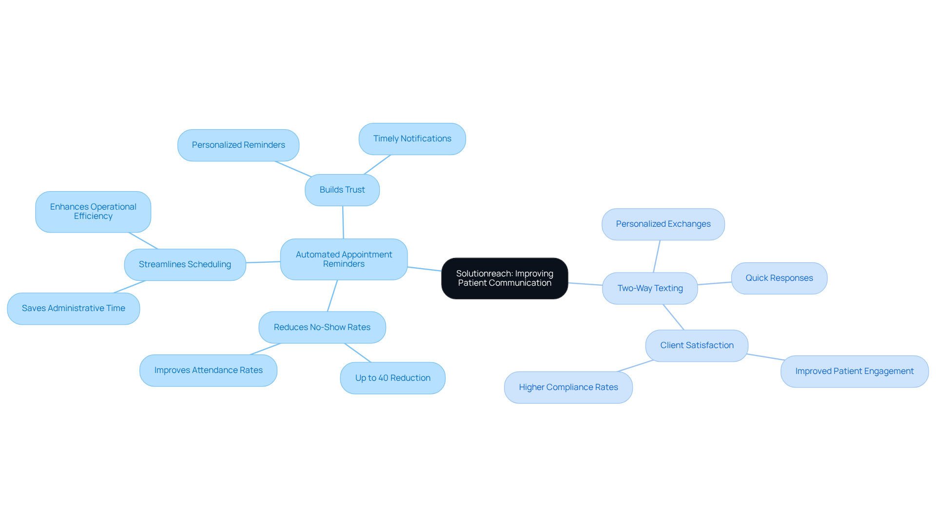 The central node represents the main goal of improving patient communication. Each branch shows a key feature, and the sub-branches detail the benefits and best practices associated with those features.