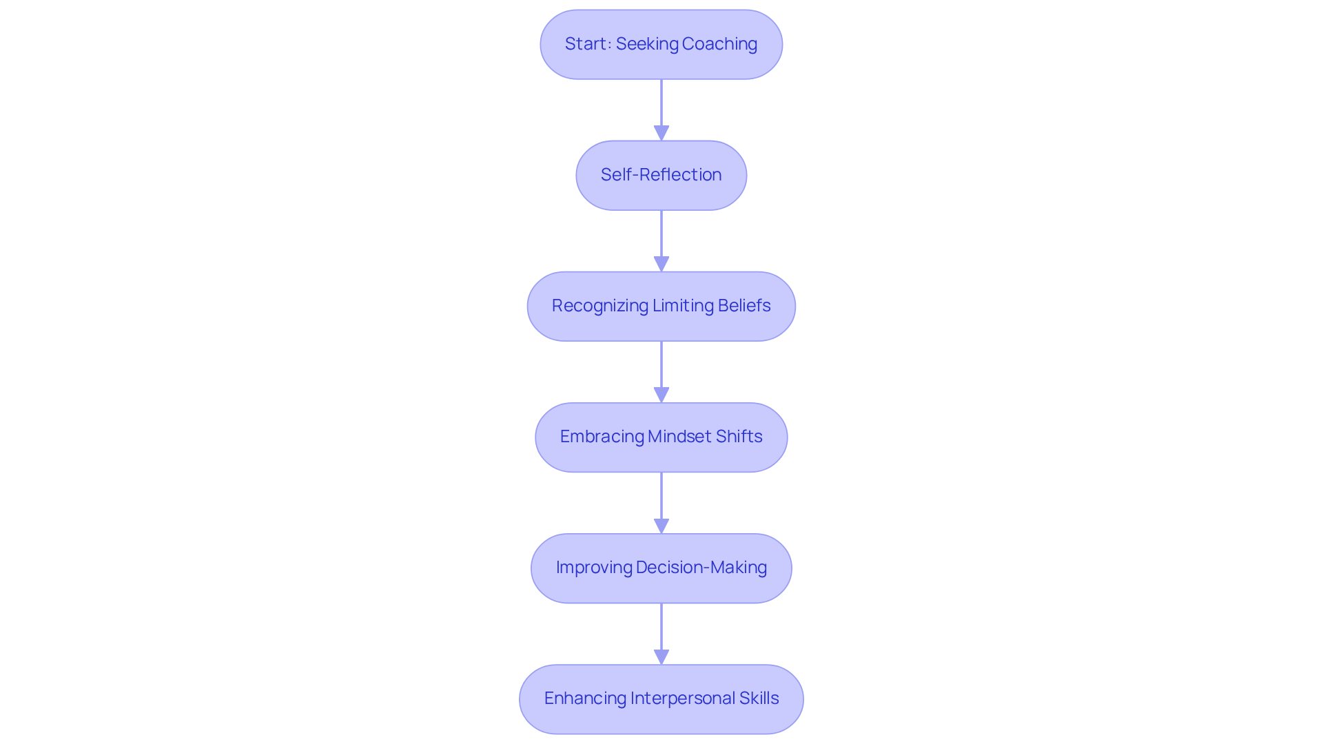 Each box represents a key step in the coaching process. Follow the arrows to see how leaders evolve from seeking help to achieving enhanced skills and personal growth. Each box represents a key step in the coaching process. Follow the arrows to see how leaders evolve from seeking help to achieving enhanced skills and personal growth.
