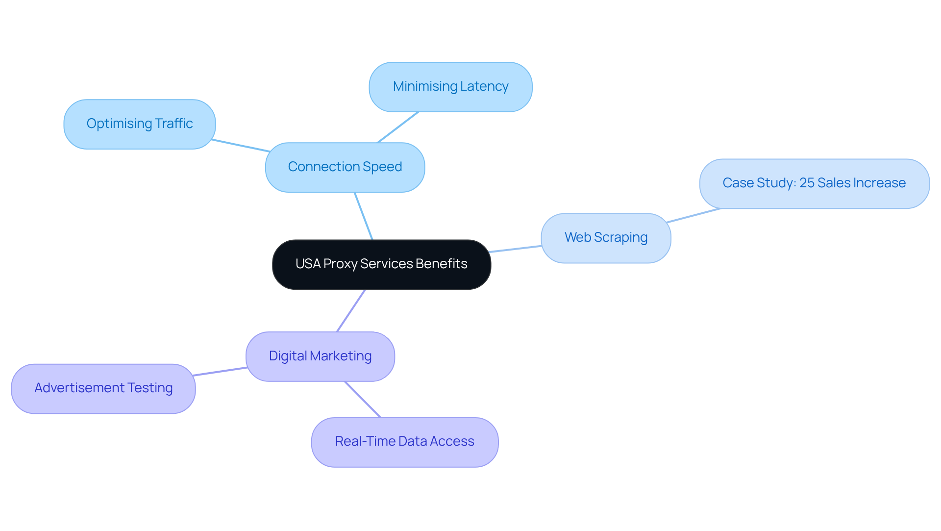 The central node represents the overall benefits of using USA proxy services, while the branches show specific advantages and examples. Follow the branches to understand how each benefit contributes to improved efficiency and decision-making.