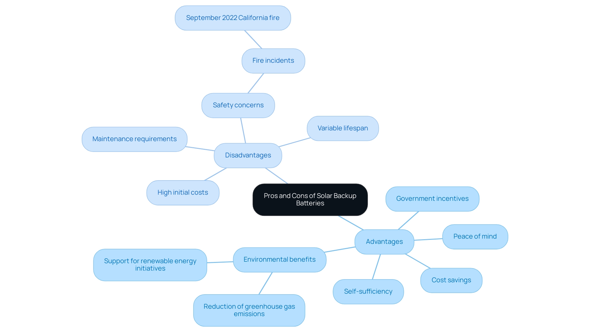 The central node represents the overall topic, with branches showing the key advantages and disadvantages of solar backup batteries.