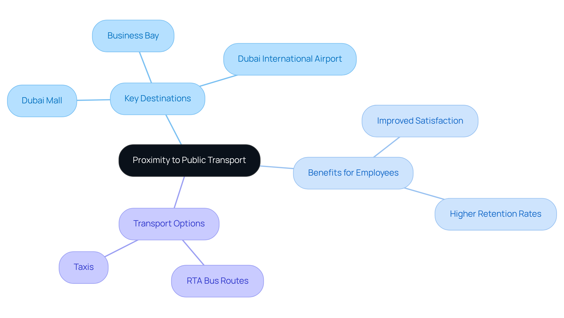 The central idea is about how being close to public transport helps employees. Each branch shows important destinations, benefits for workers, and different transport options available.