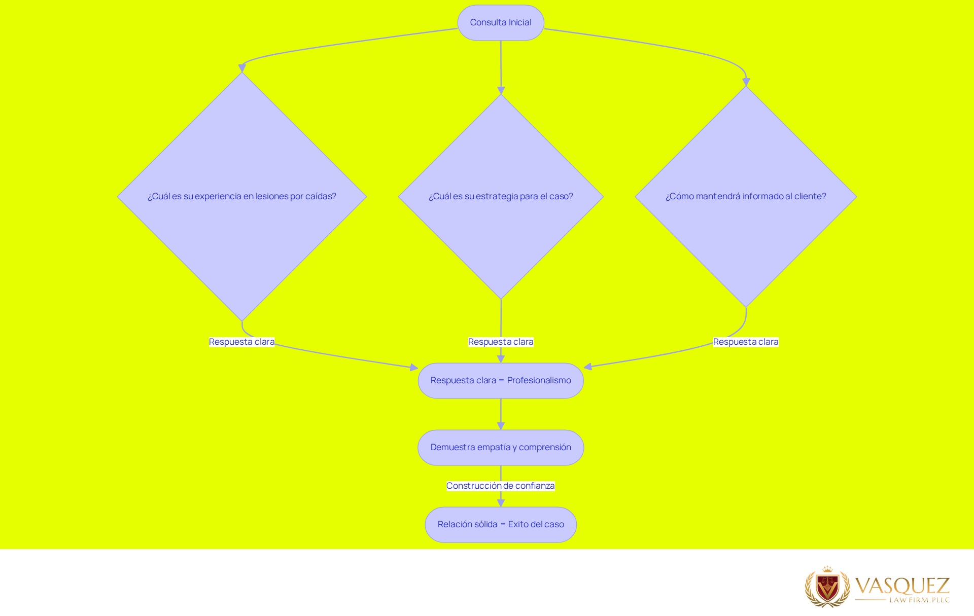 Cada cuadro representa un paso o pregunta en la consulta. Sigue las flechas para entender cómo avanzar en el proceso y qué buscar en las respuestas del abogado.
