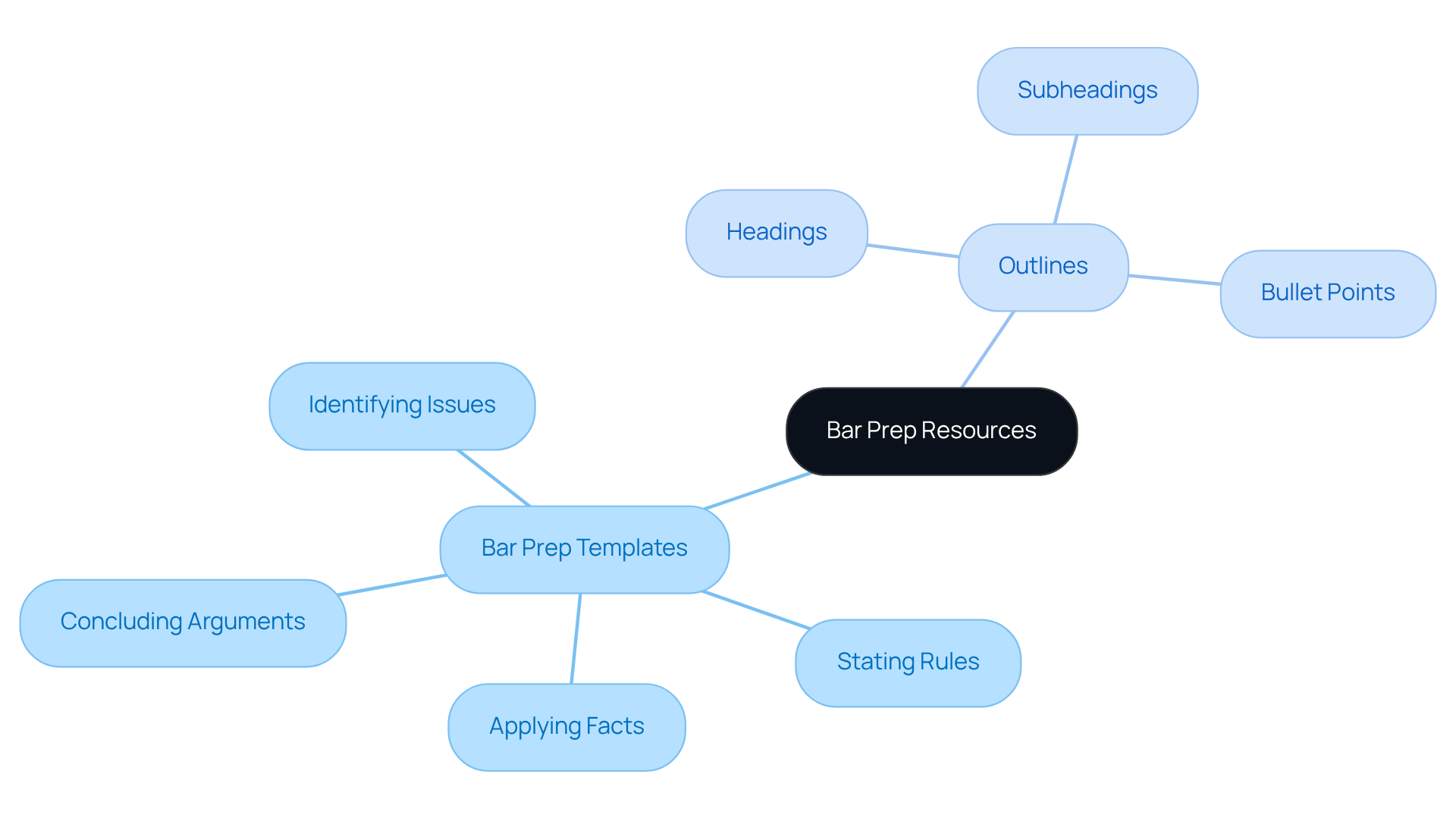 This mindmap illustrates the two main resources for bar exam preparation. The central node represents the overall topic, while the branches show the specific features and purposes of each resource. Use this map to understand how templates help structure responses and how outlines provide a broader overview of legal concepts.