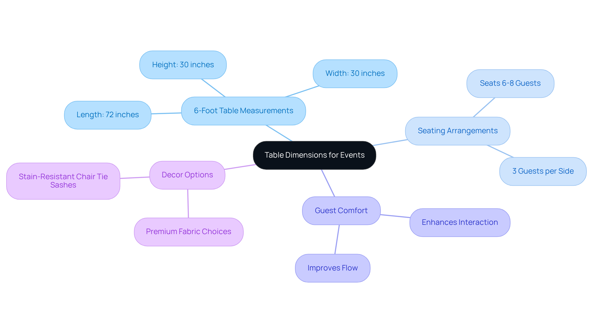This mindmap starts with the main topic of table dimensions and branches out to show how these measurements affect seating and decor choices, helping you visualize the connections between them.