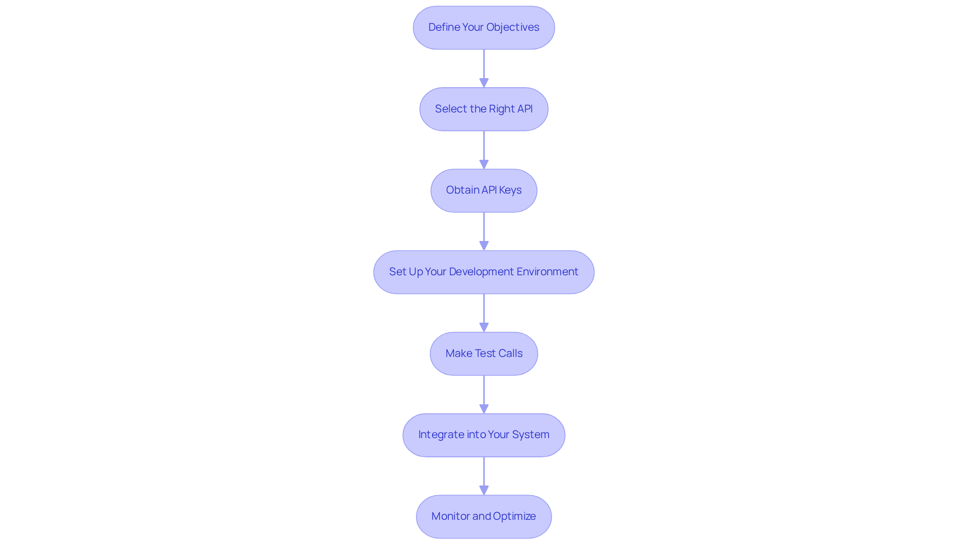 Each box represents a crucial step in integrating APIs into your system. Follow the arrows to navigate through the process, ensuring every step is completed in order for successful integration. Each box represents a crucial step in integrating APIs into your system. Follow the arrows to navigate through the process, ensuring every step is completed in order for successful integration.