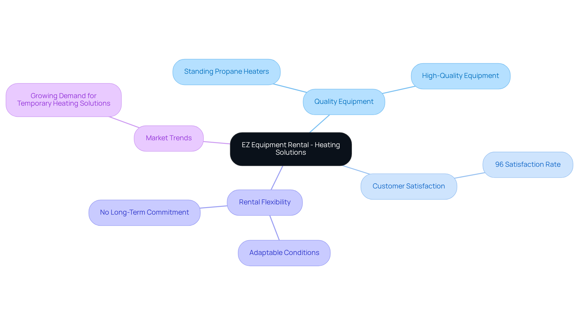 This mindmap illustrates the key aspects of EZ Equipment Rental's offerings. Start at the center with the main theme, then explore each branch to see how quality, customer satisfaction, flexibility, and market trends connect to the benefits of renting heating equipment.