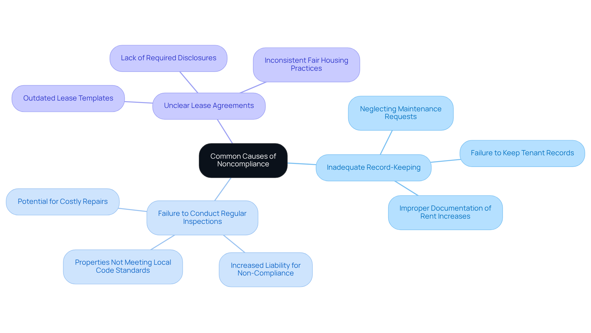The center shows the main topic, and the branches represent specific causes of noncompliance. Each sub-branch provides further details or examples related to those causes.