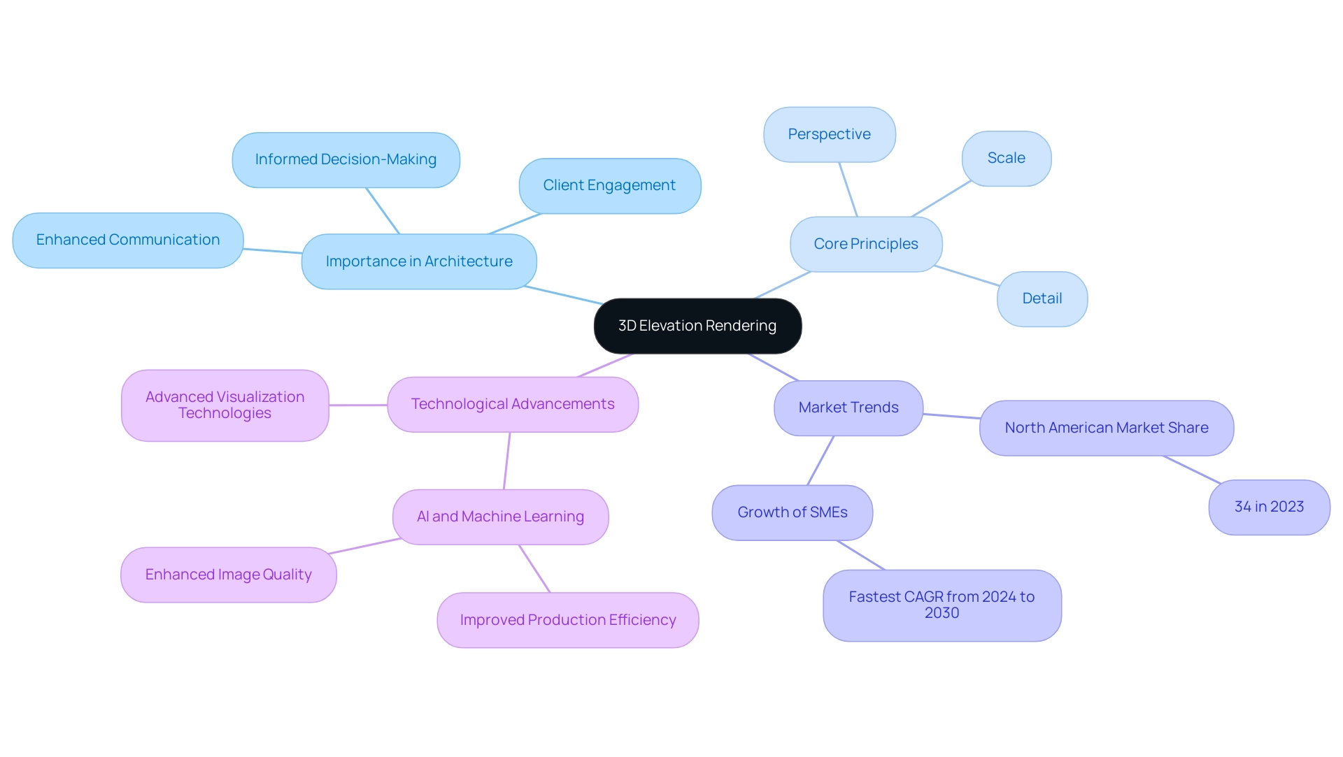 Central node represents the main topic, primary branches indicate key themes, and sub-branches elaborate on specific aspects of each theme.