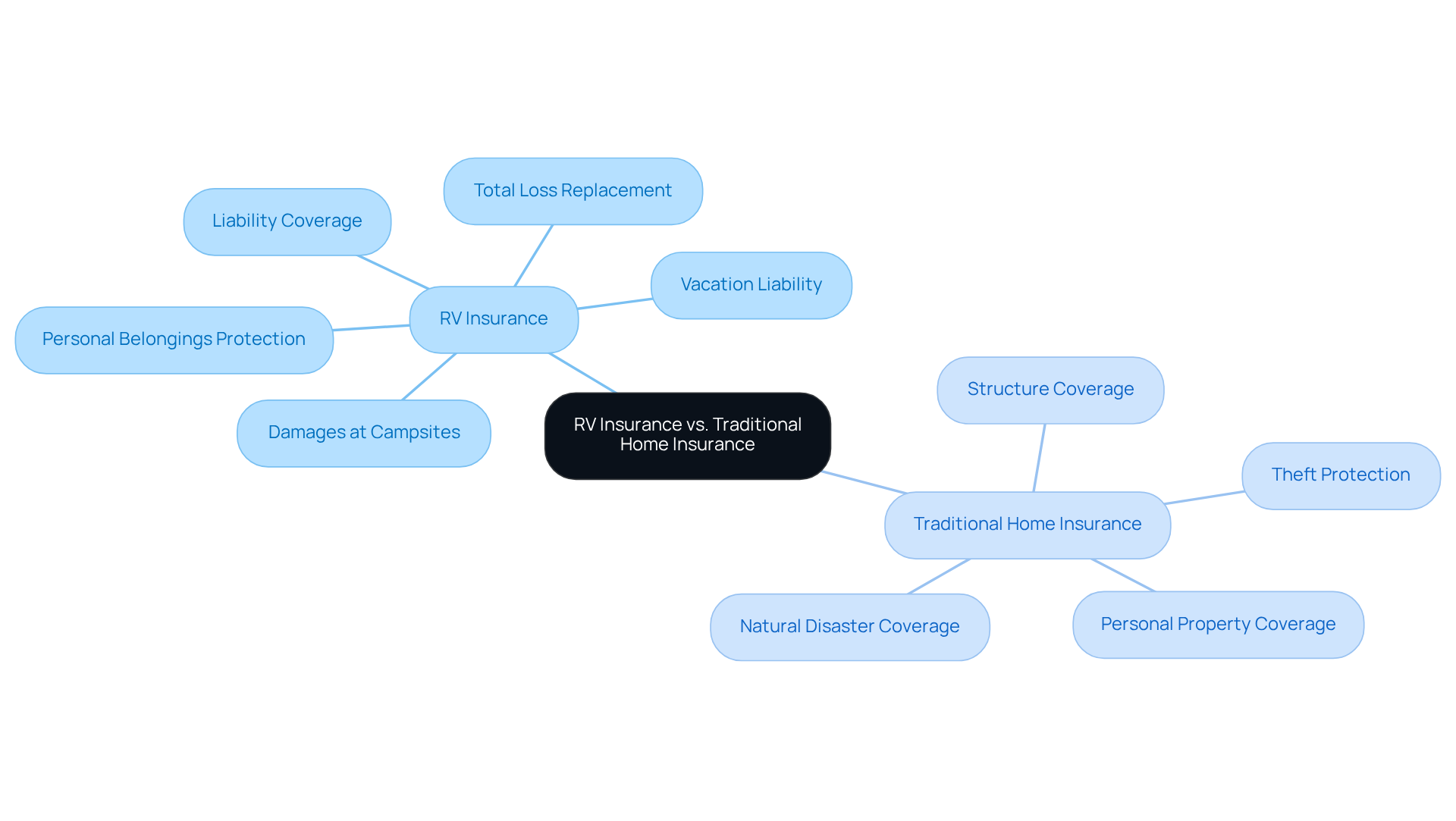 The center shows the two types of insurance. Each branch represents key features of RV insurance or traditional home insurance. This helps you see at a glance what makes RV insurance different and why it's important for RV owners.