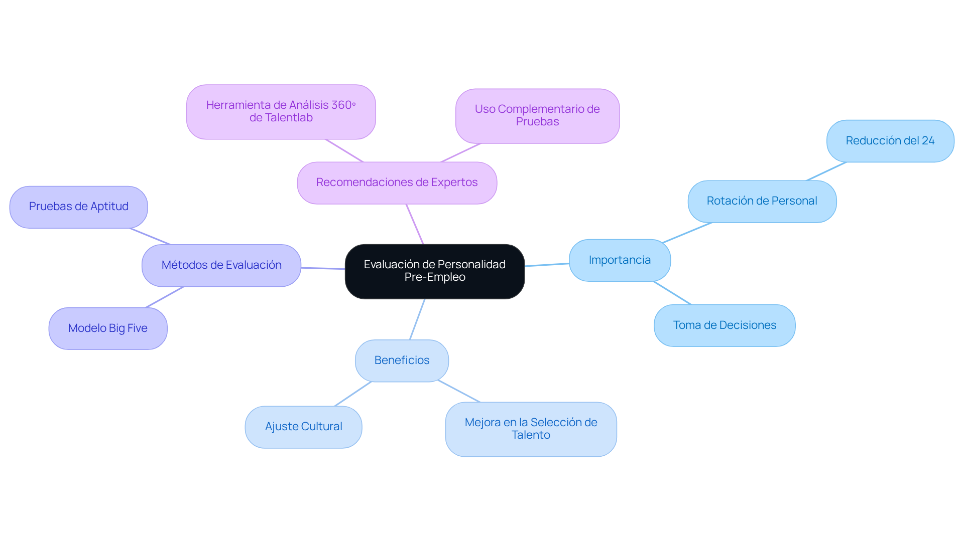 Este mindmap te ayudará a entender cómo se relacionan las evaluaciones de personalidad con la contratación y la gestión del talento. Cada rama principal representa un aspecto clave, y las sub-ramas ofrecen detalles adicionales. ¡Explora cómo cada parte se conecta para formar una visión completa!