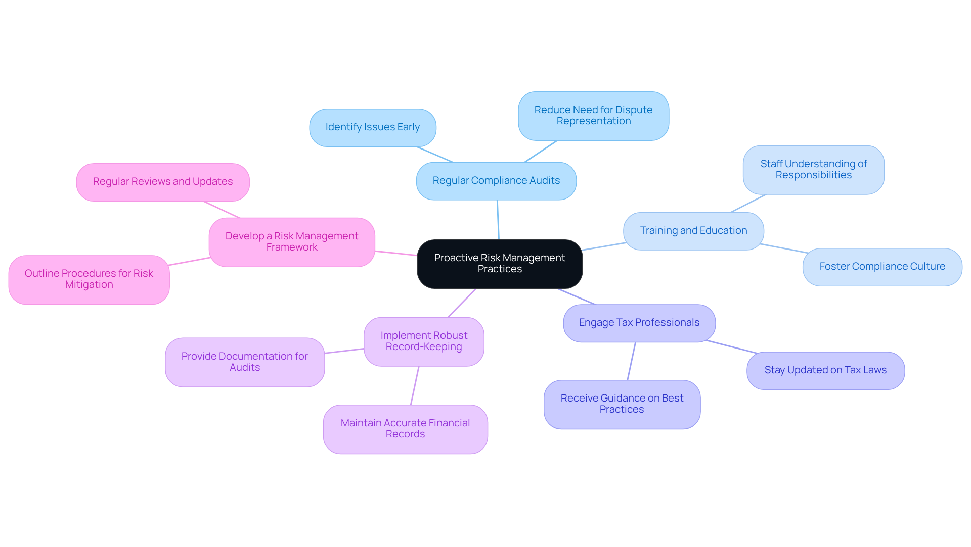 The central node represents the main theme of proactive risk management. Each branch shows a specific practice that helps prevent tax disputes, with further details available in the sub-branches.