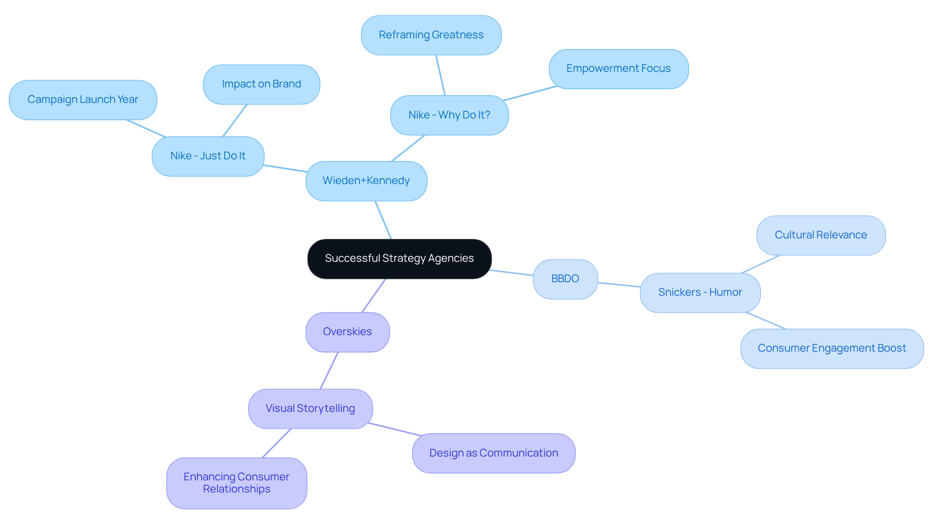 The central node represents the theme of strategy agencies, while the branches show specific agencies and their notable campaigns. Each sub-branch highlights the impact of these campaigns on consumer engagement and brand loyalty.