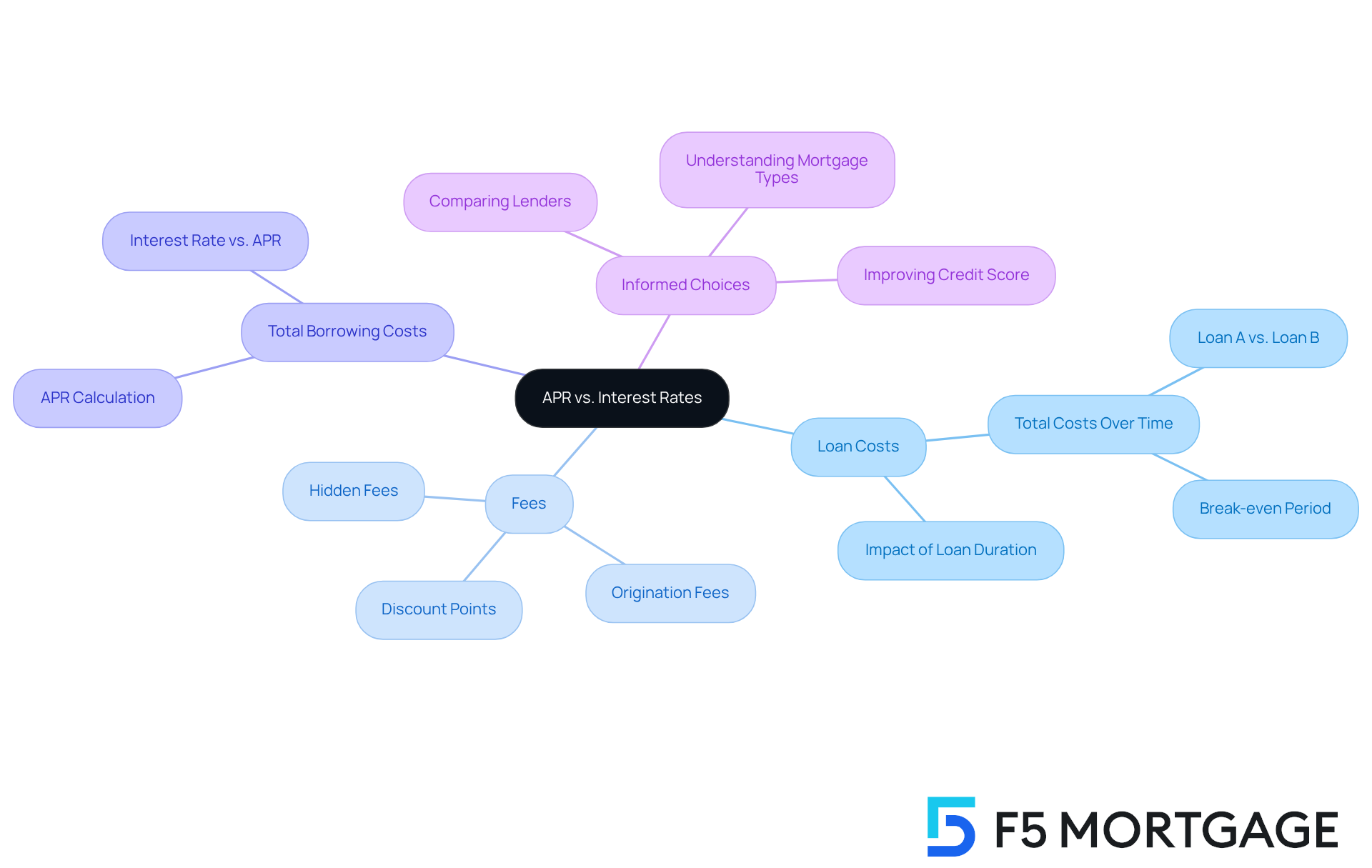 The central node shows the main topic, and each branch represents different aspects of how APR and interest rates affect mortgage decisions. Follow the branches to explore each factor and see how they interconnect.