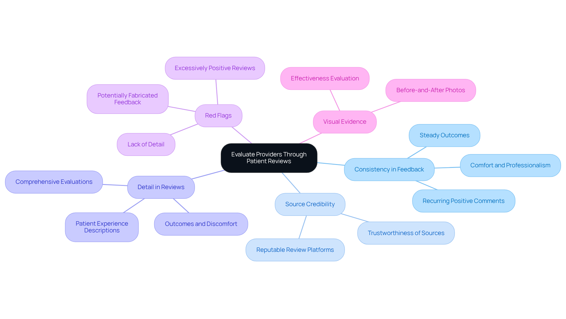 This mindmap helps you visualize the key factors to consider when reading patient reviews for teeth whitening services. Start at the center with the main idea, then explore each branch to understand what to look for in reviews, helping you make a more informed choice.