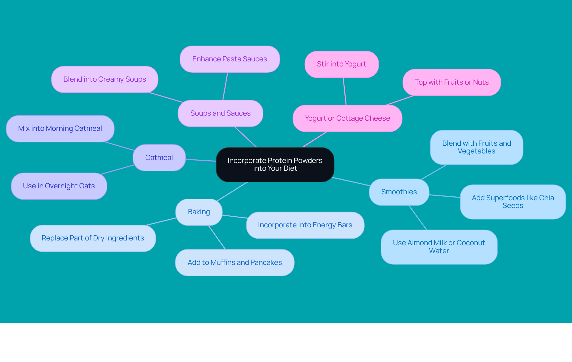 The center shows the main idea of incorporating protein powders, and each branch represents a different method. Follow the branches to discover how you can easily boost your nutrition with delicious meals!