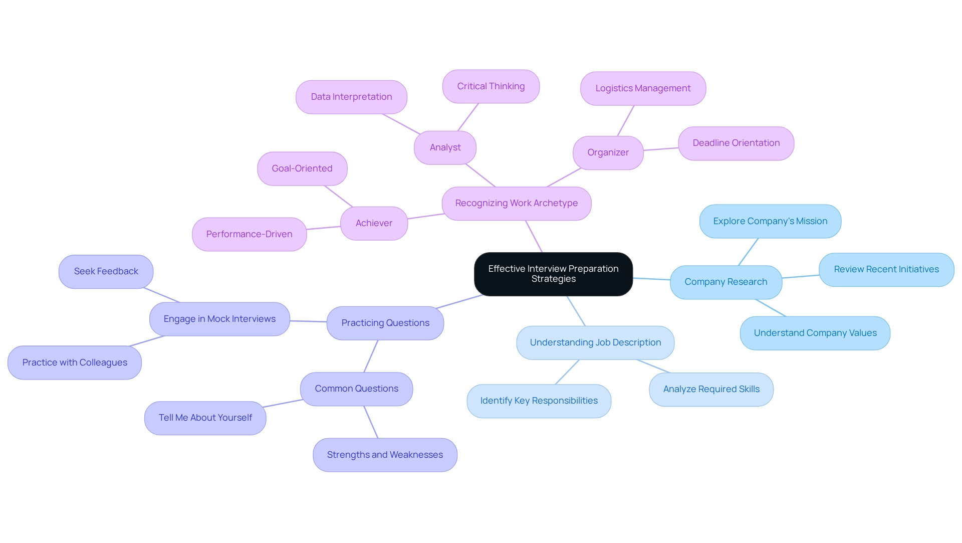 The center represents the main goal of preparing for interviews. Each branch points to a strategy you can use, and the sub-branches provide more detail on how to implement each strategy. Follow the branches to see how all these techniques connect to help you succeed.