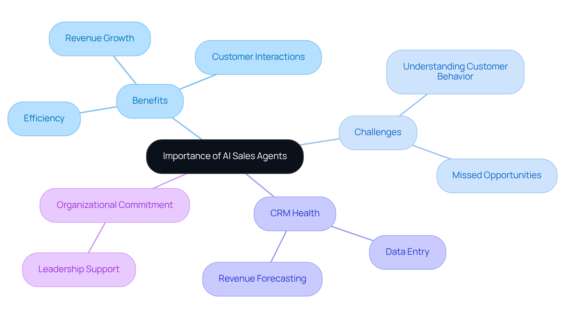 The central node represents the main topic, while the branches show different aspects of AI sales agents. Each color-coded branch helps you see how benefits, challenges, and commitments are interconnected in the context of modern sales.