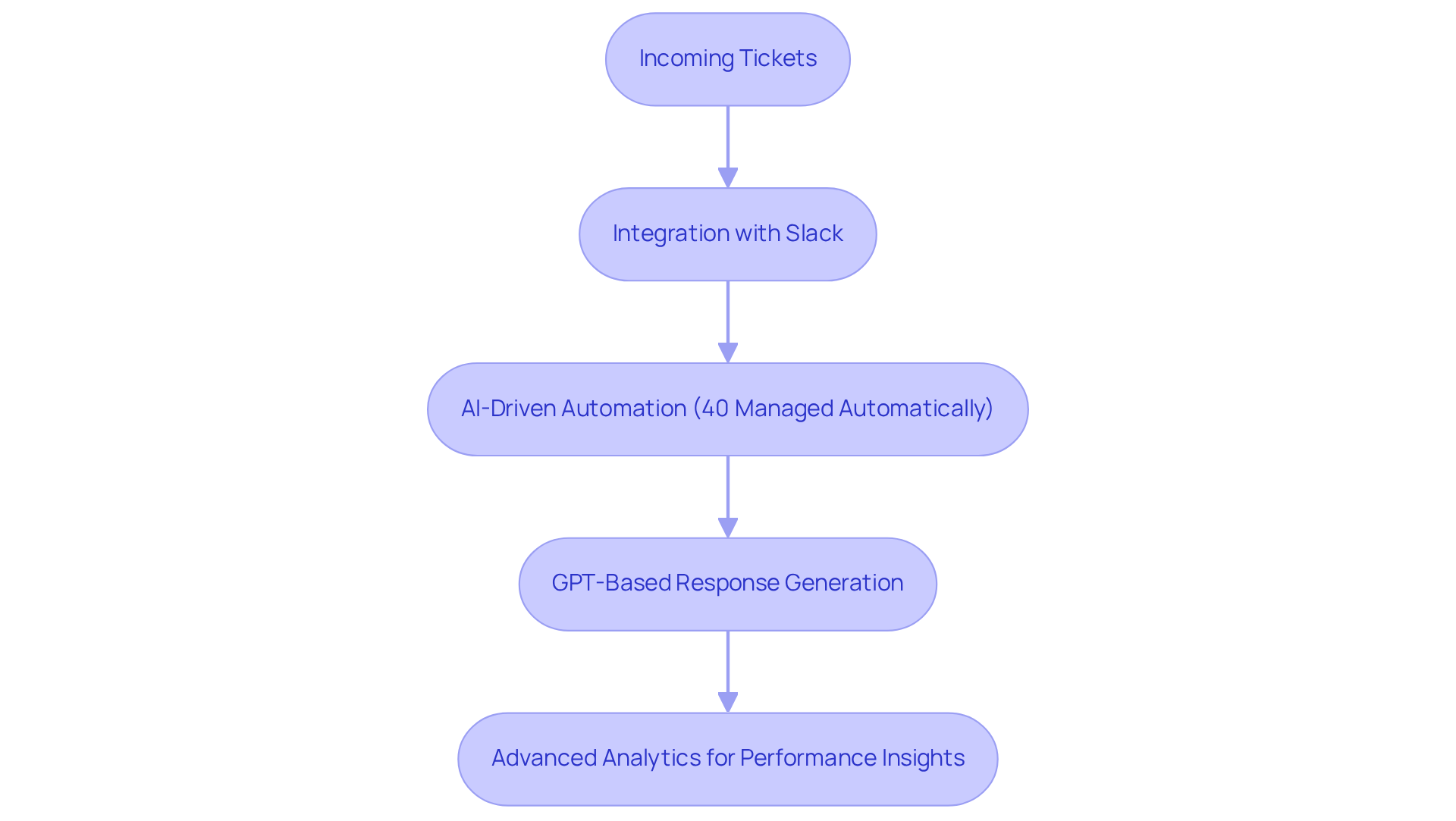This flowchart shows how Unthread manages ticket requests. Each box represents a step in the process, from receiving tickets to analyzing performance. Follow the arrows to see how each step connects and contributes to efficient support.
