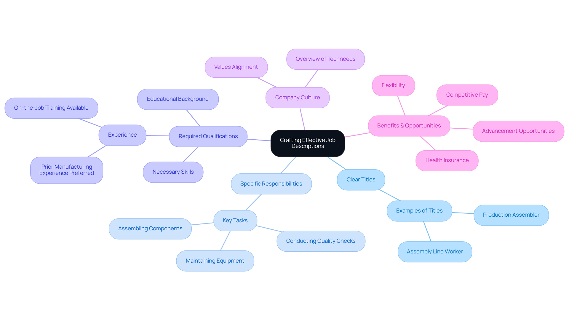 The center represents the main goal of creating effective job descriptions, while the branches show the key elements to include. Each color-coded branch helps you see how different aspects contribute to attracting the right candidates. The center represents the main goal of creating effective job descriptions, while the branches show the key elements to include. Each color-coded branch helps you see how different aspects contribute to attracting the right candidates.