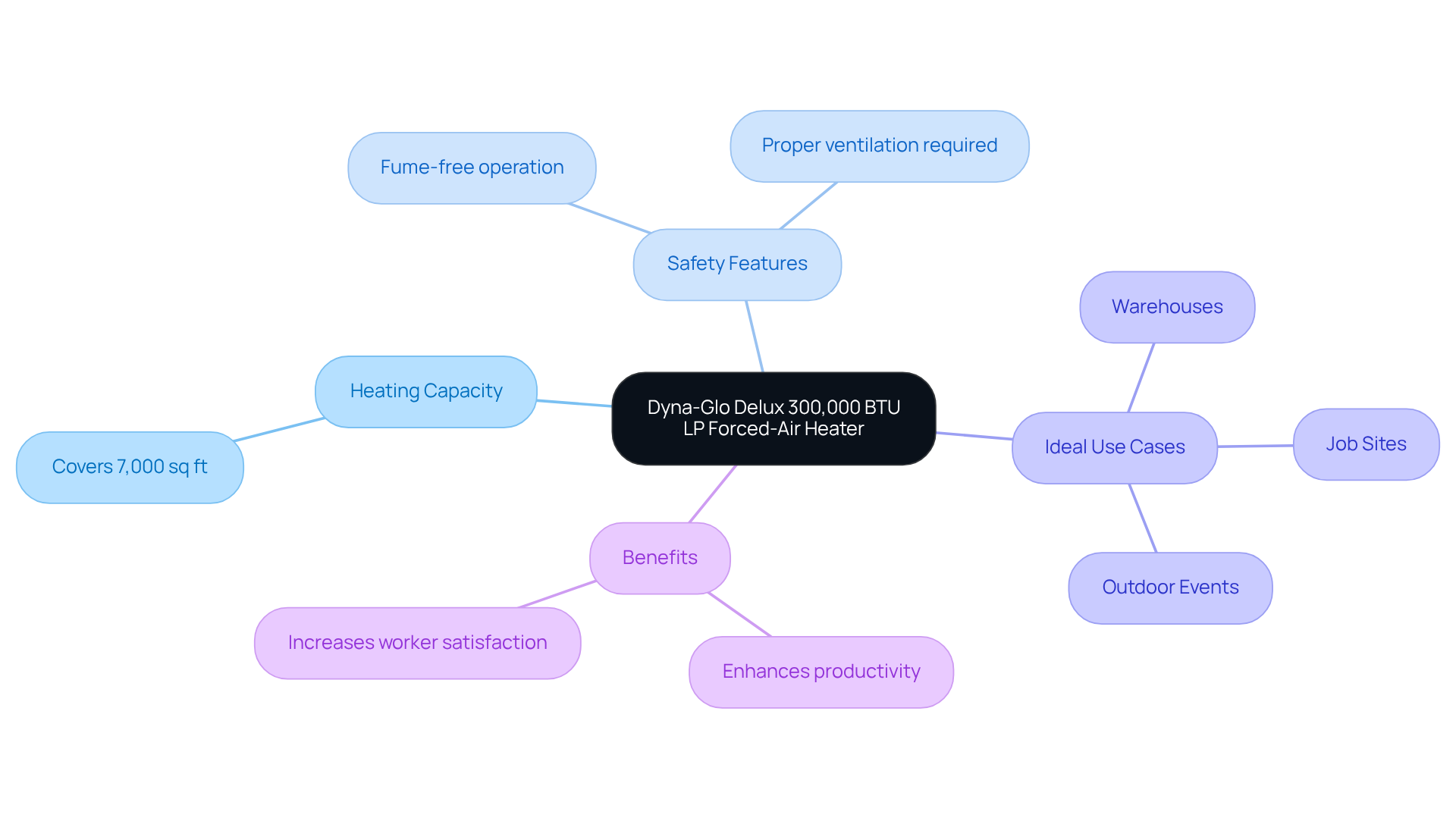The central node represents the heater itself, while the branches show its key features and benefits. Each color-coded branch helps you quickly identify different aspects of the heater, making it easy to understand how it can be used effectively.