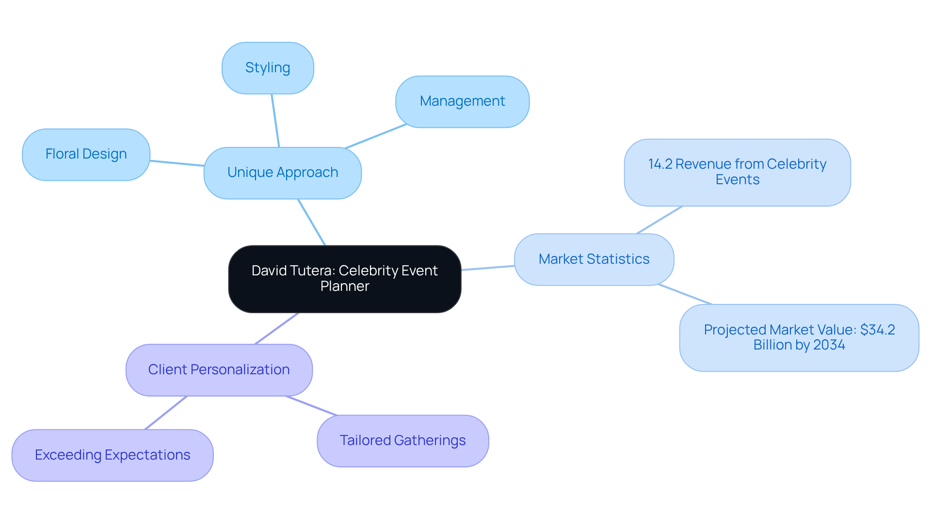 This mindmap illustrates David Tutera's strategies and impact in the luxury event planning industry. Start at the center with Tutera's name, then explore how he personalizes events, the market statistics that highlight his importance, and the unique skills he brings to each occasion.