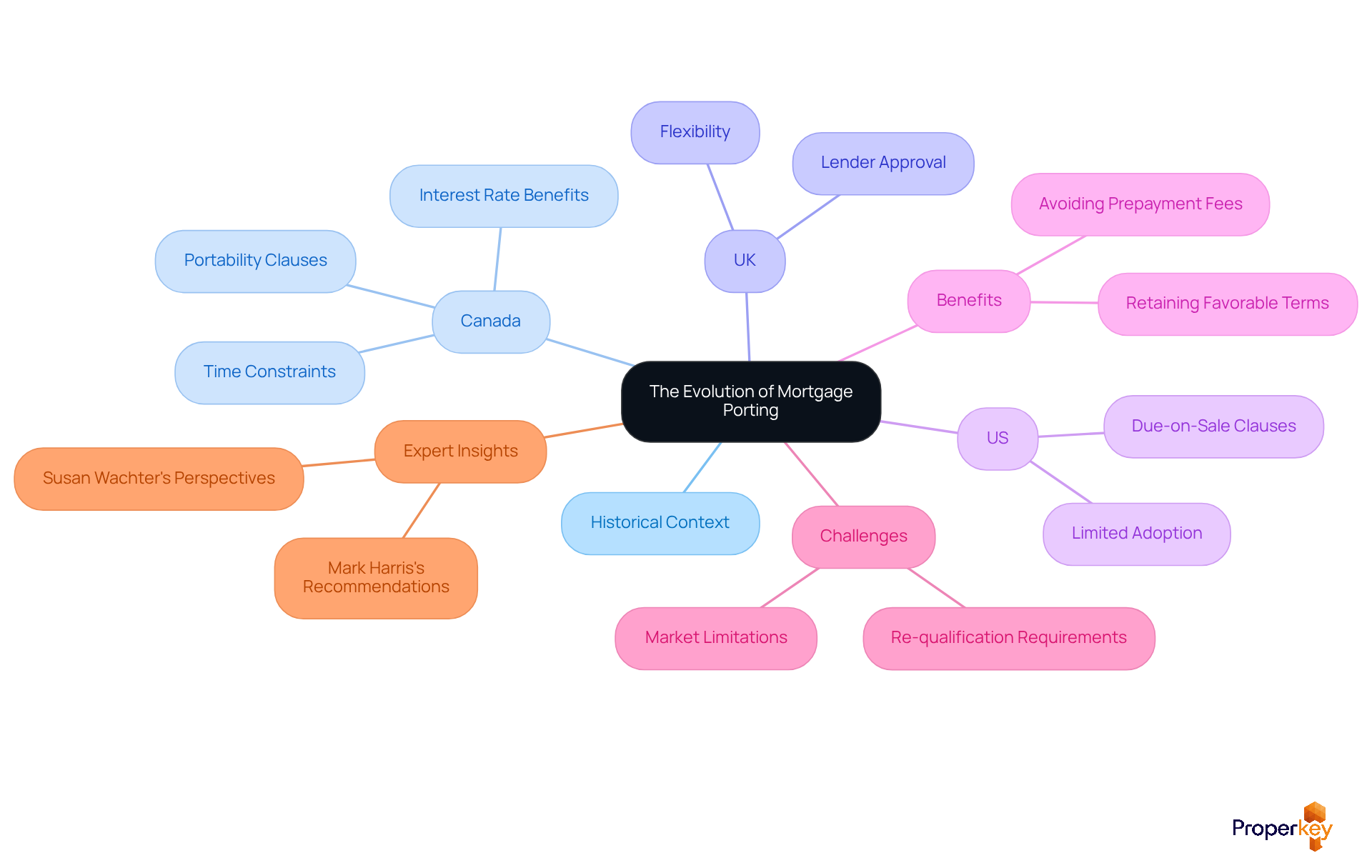 This mindmap starts with the main idea of mortgage porting at the center. Each branch represents a different aspect of mortgage porting, such as its history in various countries, benefits, and challenges. Follow the branches to explore how mortgage porting has evolved and what it means for homeowners today.