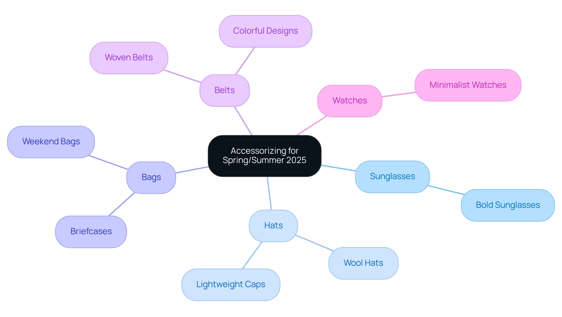 The central node represents the theme of accessorizing, with branches indicating different accessory categories and sub-branches detailing specific styles and features.