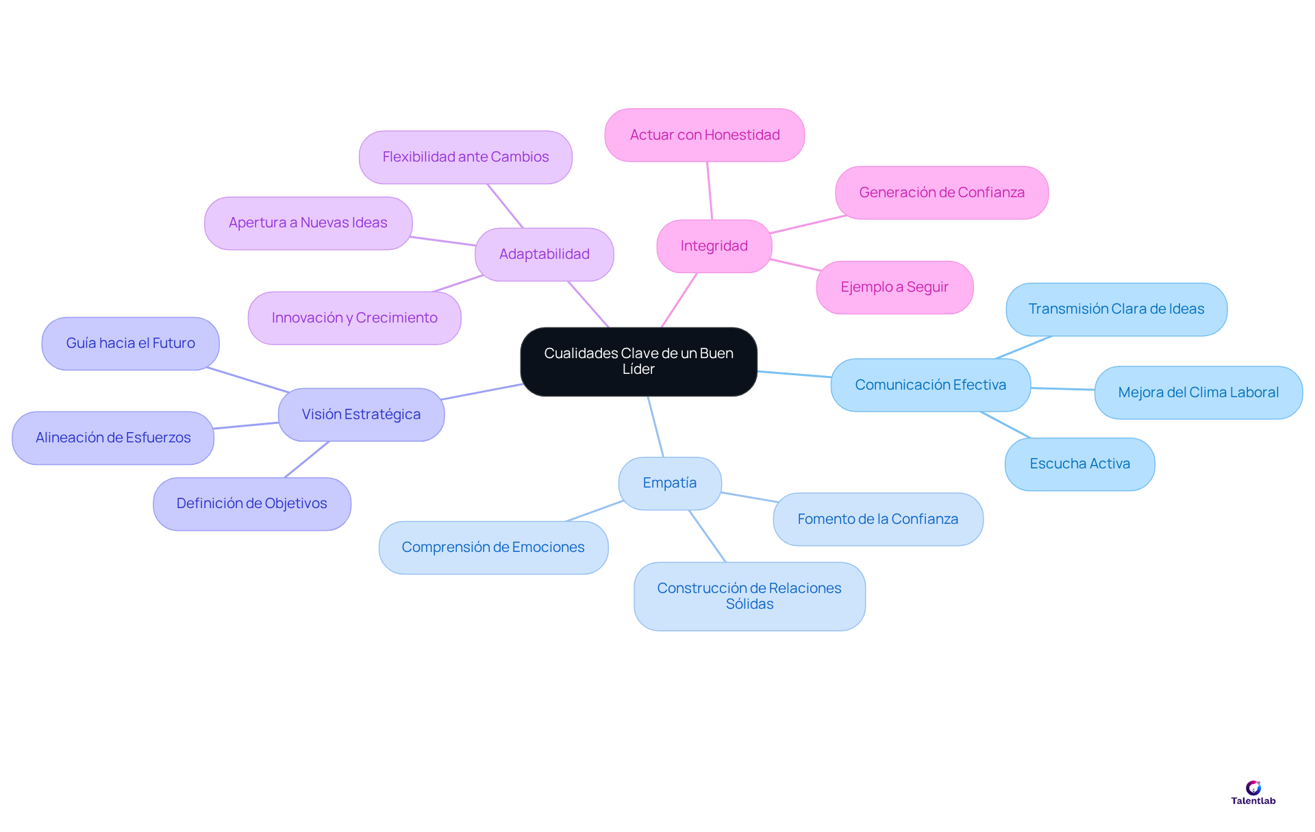 El nodo central representa el concepto de liderazgo, y cada rama muestra una cualidad importante. Las sub-ramas ofrecen detalles sobre cada cualidad, ayudando a entender cómo cada una contribuye a ser un buen líder.