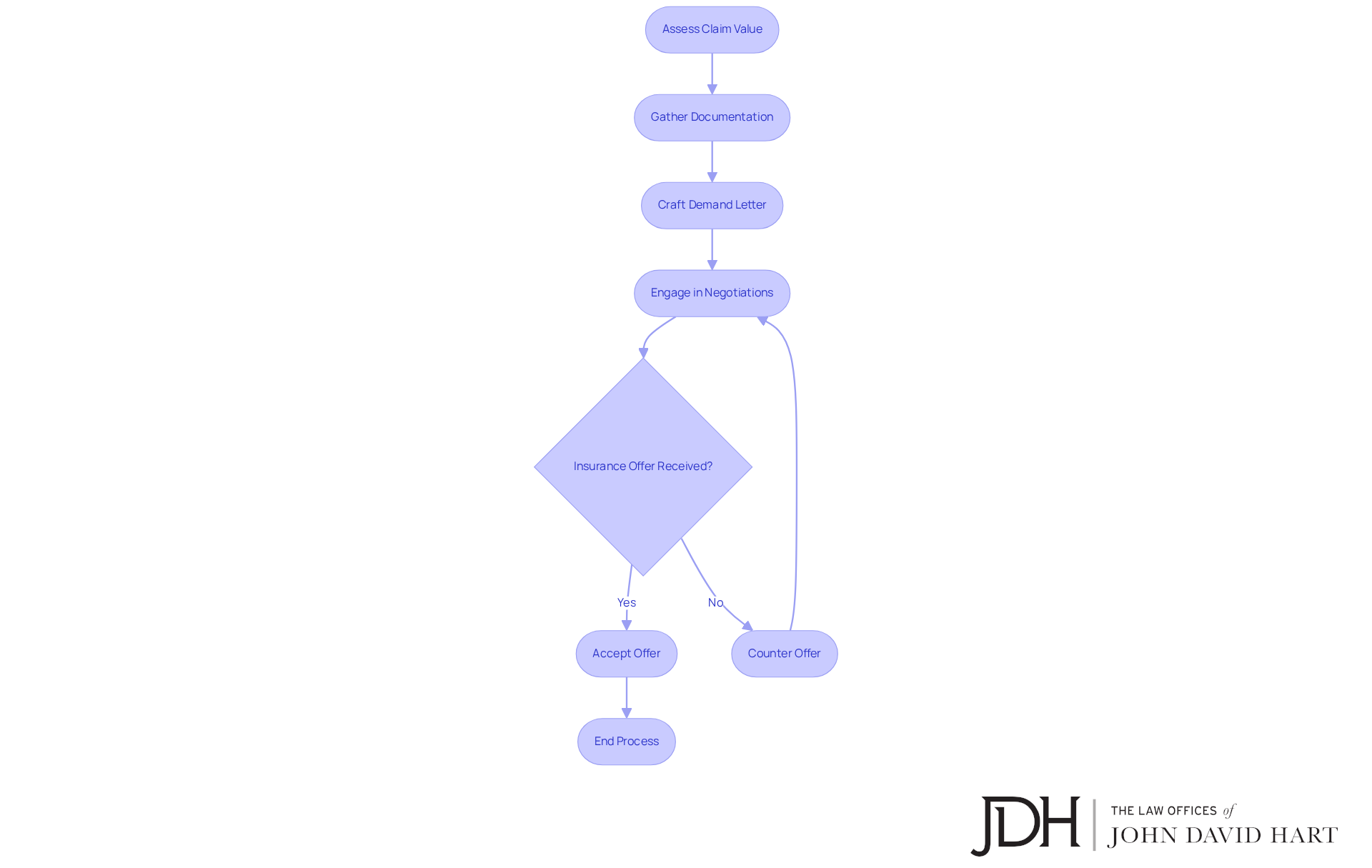 This flowchart outlines the steps a lawyer takes to negotiate a fair settlement after a slip and fall accident. Follow the arrows to see how each step leads to the next, from assessing the claim to engaging in negotiations. This flowchart outlines the steps a lawyer takes to negotiate a fair settlement after a slip and fall accident. Follow the arrows to see how each step leads to the next, from assessing the claim to engaging in negotiations.
