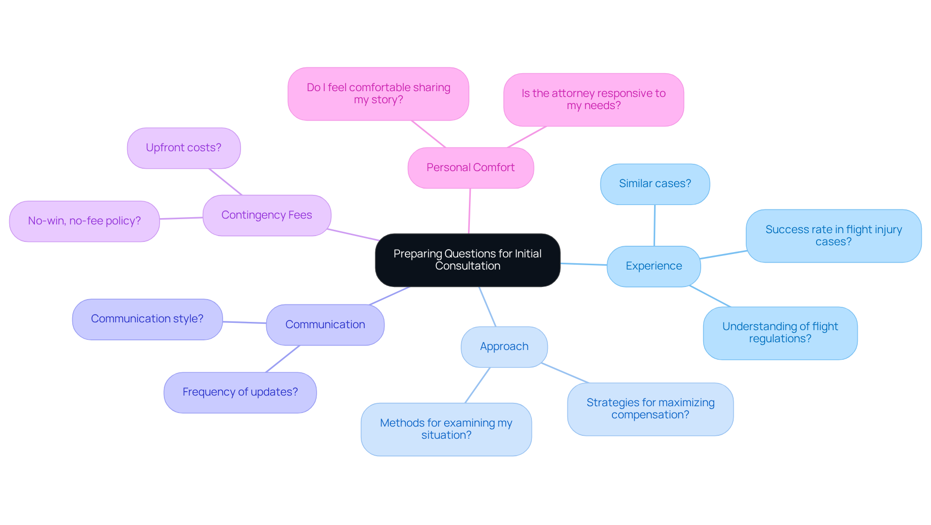 This mindmap helps you visualize the important questions to ask your attorney. Start at the center with the main topic, then follow the branches to see different categories of questions. Each branch leads to specific inquiries that will help you assess if the attorney is the right fit for your needs. This mindmap helps you visualize the important questions to ask your attorney. Start at the center with the main topic, then follow the branches to see different categories of questions. Each branch leads to specific inquiries that will help you assess if the attorney is the right fit for your needs.