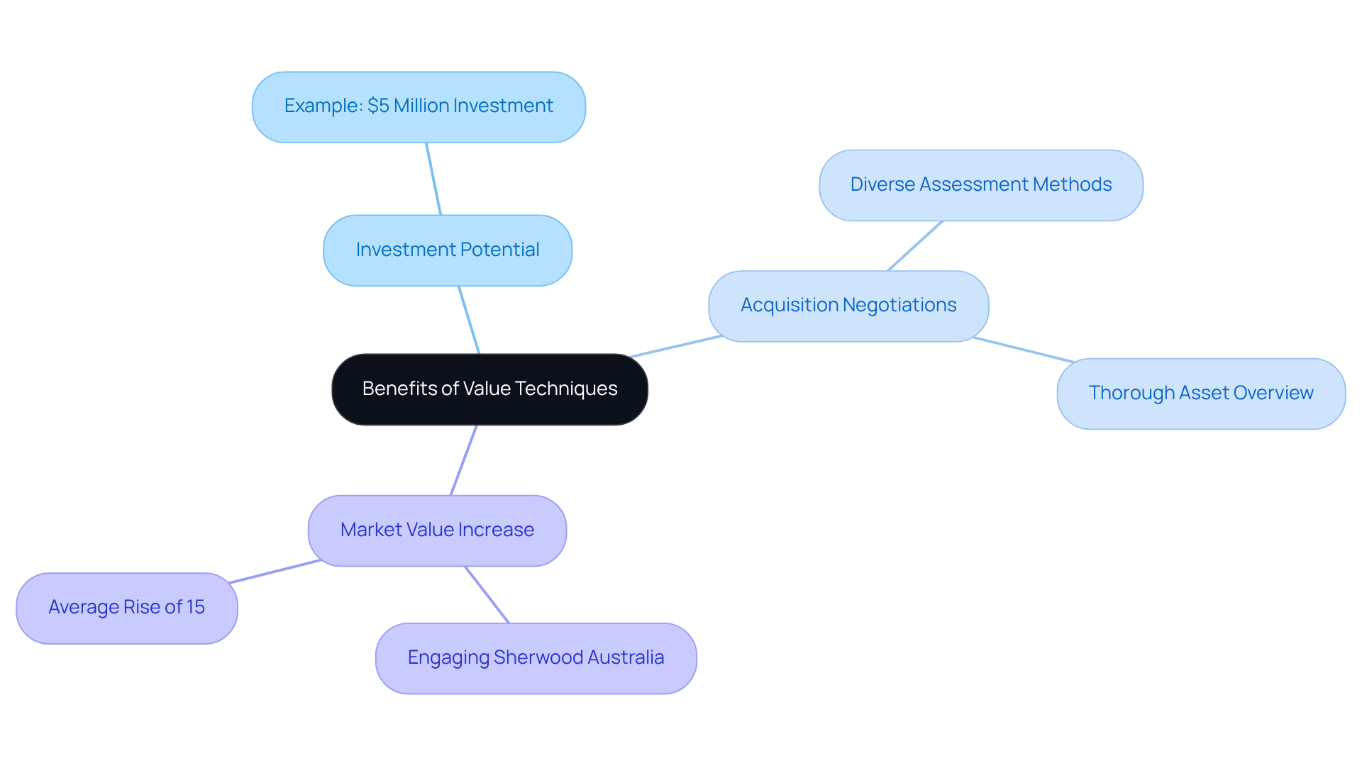 This mindmap shows how different value assessment techniques can lead to various benefits for technology firms. Start at the center with the main idea, then follow the branches to see how each technique contributes to investment potential, negotiation strength, and market value.