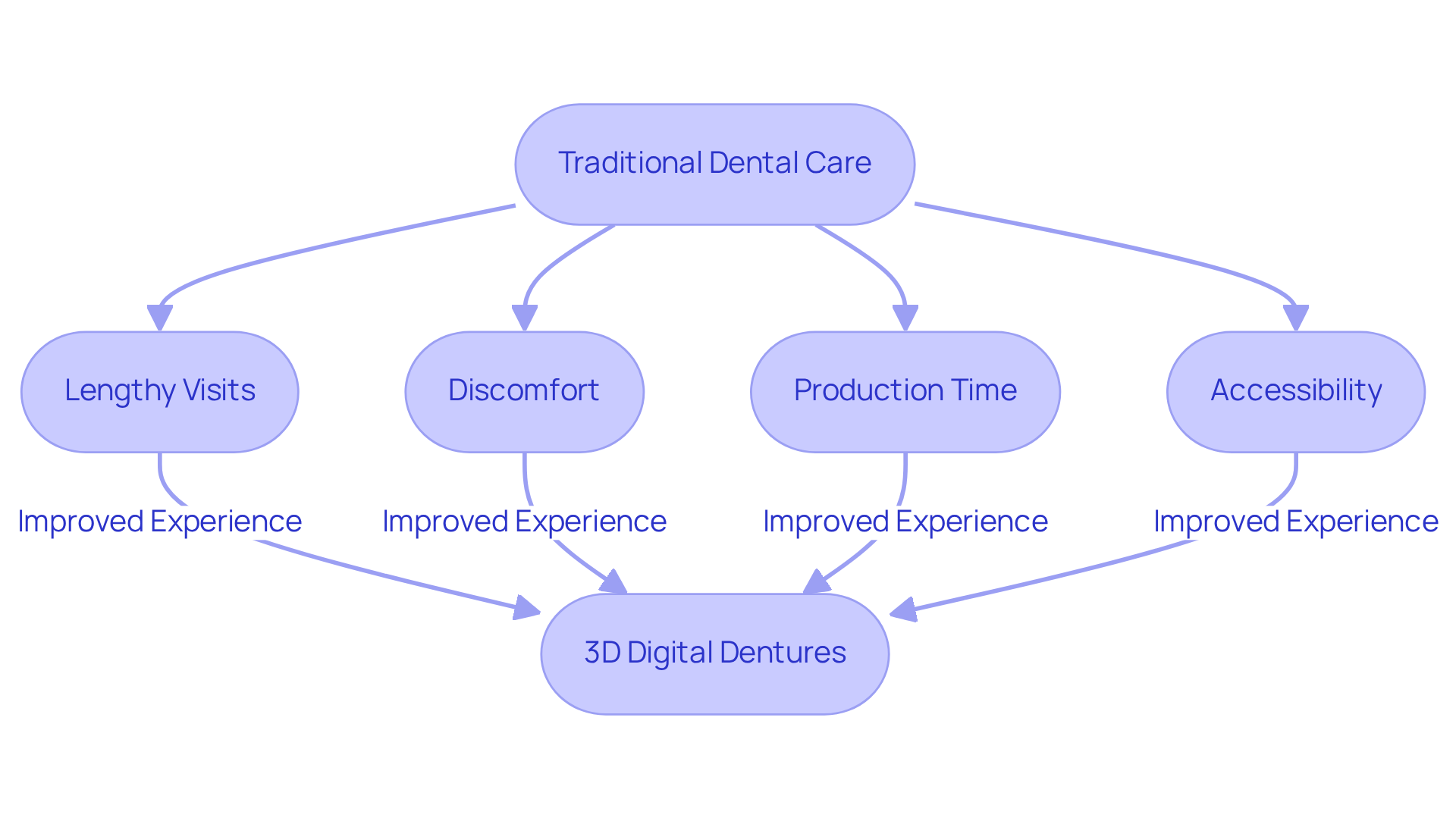 Follow the arrows to see how traditional dental care is evolving. Each box highlights a specific benefit of 3D digital dentures, showing how they improve the overall experience for patients.