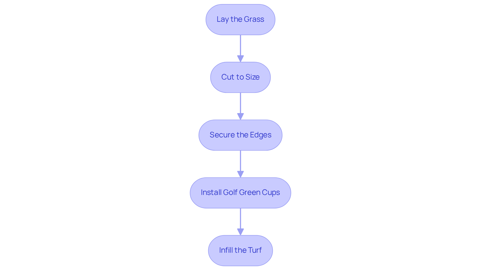 Each box represents a step in the installation process. Follow the arrows to see how to move from one step to the next for a successful setup.